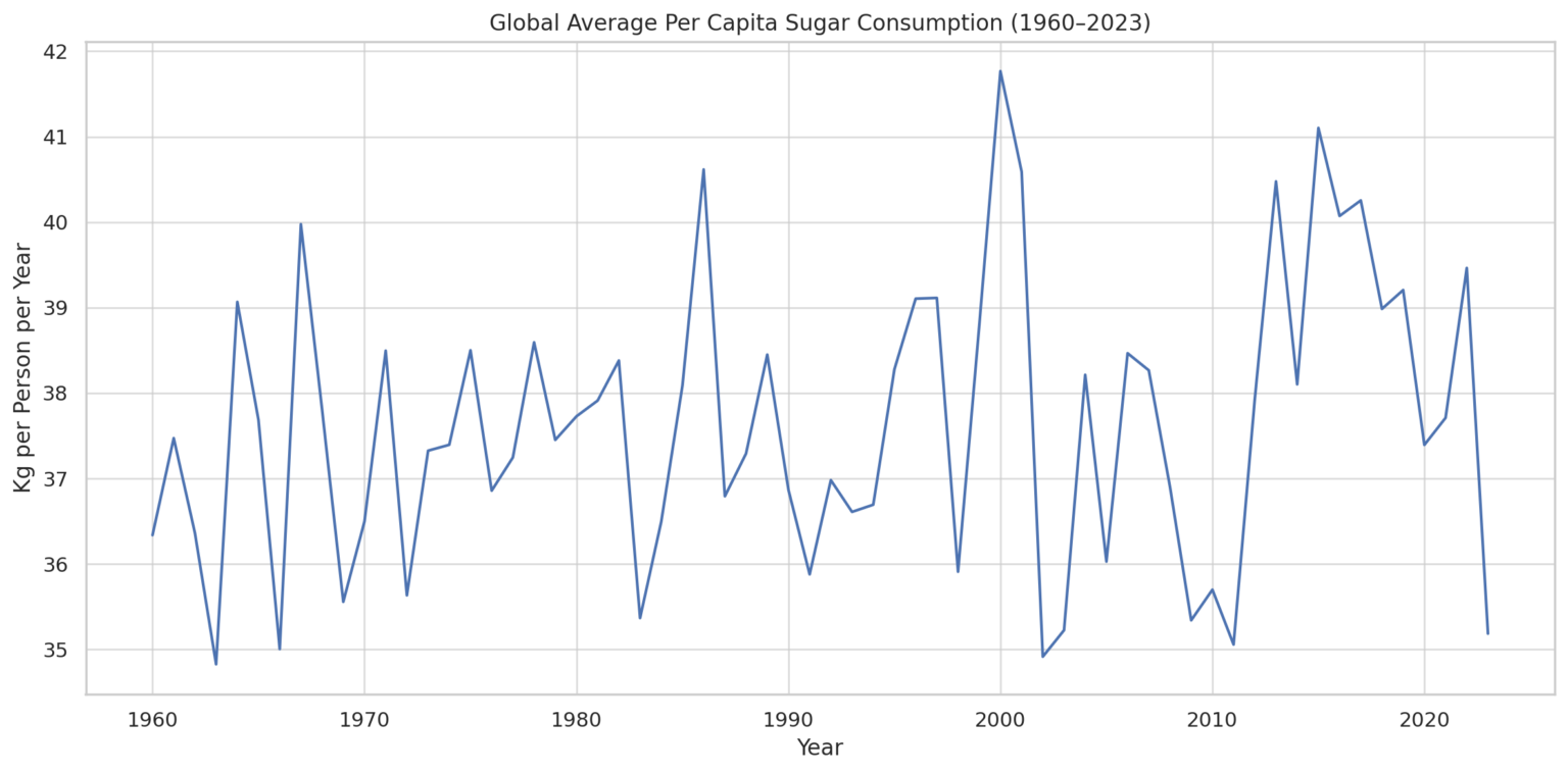 Exploring Global Sugar Consumption Trends - Open Data Reports