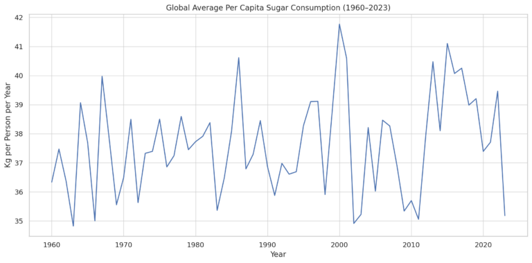 Exploring Global Sugar Consumption Trends - Open Data Reports